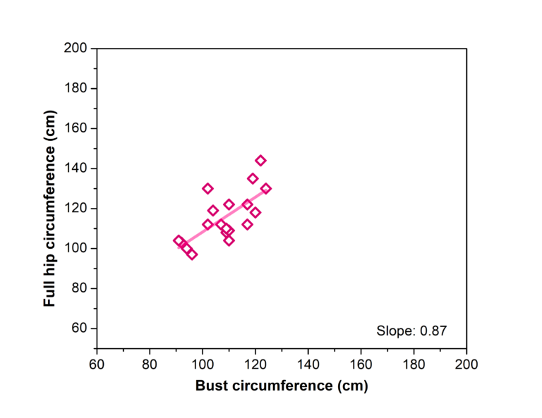 Body measurements for garment design - survey results April 2023